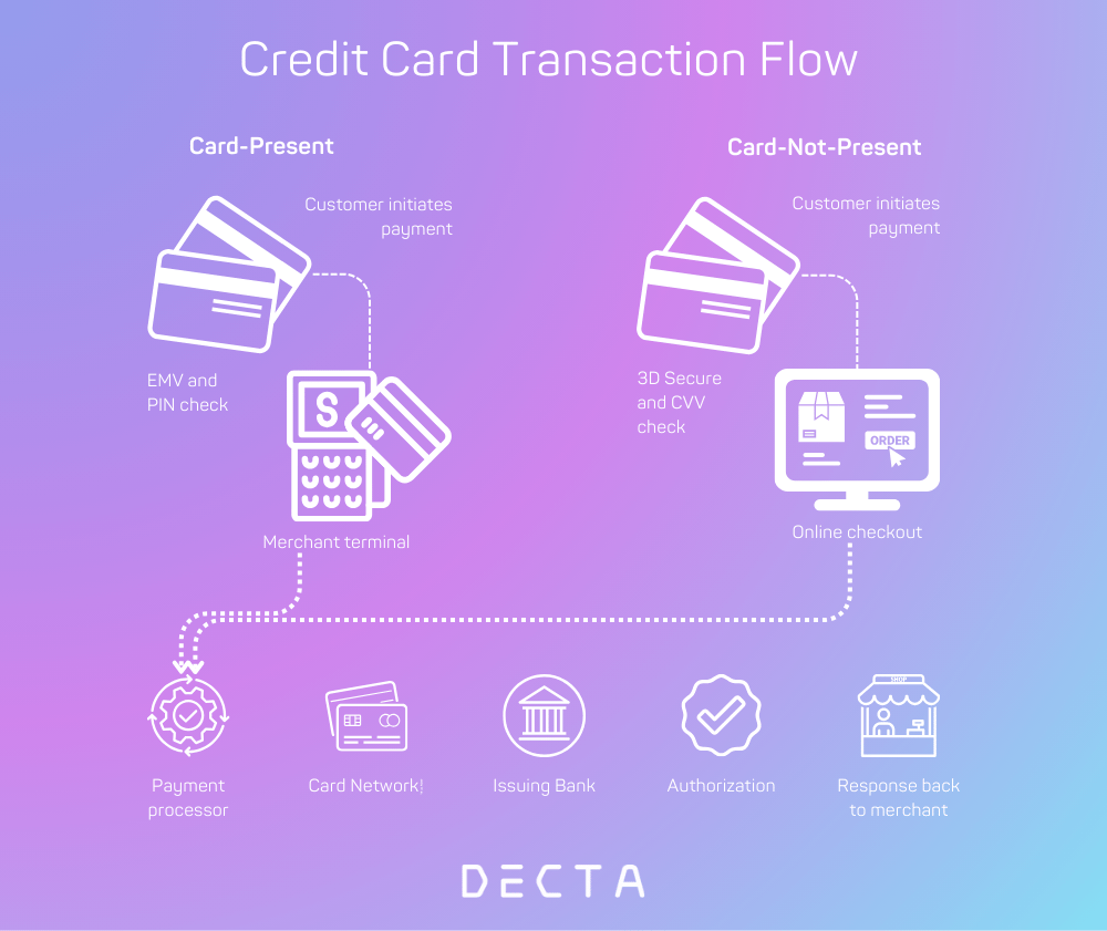 Payment Processing Methods: Visa, Mastercard, Crypto & Tokenization Explained